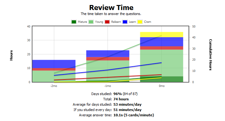 My Anki Progress | Scott Allen's Personal Site